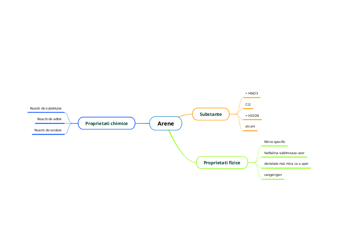 Arene - Mindmap